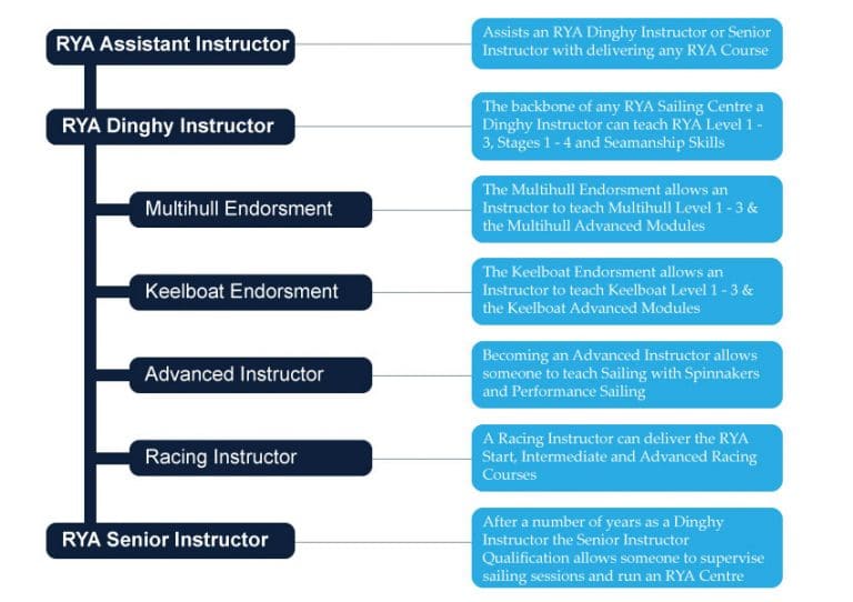 How the RYA National Sailing Scheme Works - Seafarer Cruising & Sailing ...