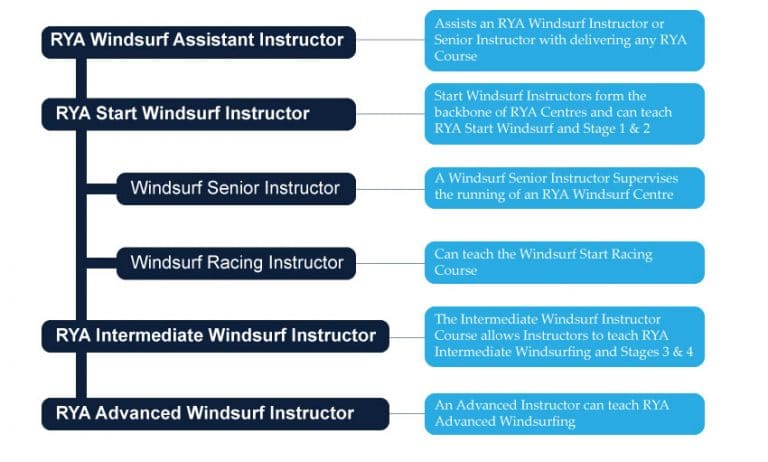 How the RYA National Sailing Scheme Works - Seafarer Cruising & Sailing ...